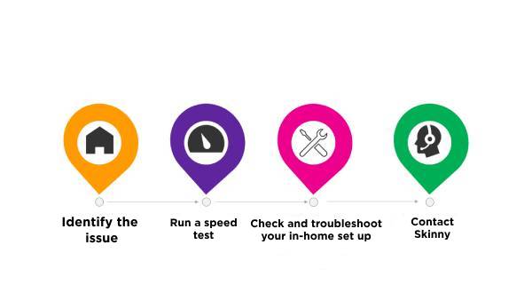 Troubleshoot your Broadband speeds | Skinny NZ